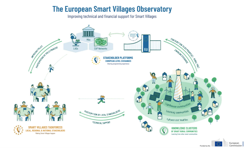 European Smart Villages Observatory - Smart Rural 27