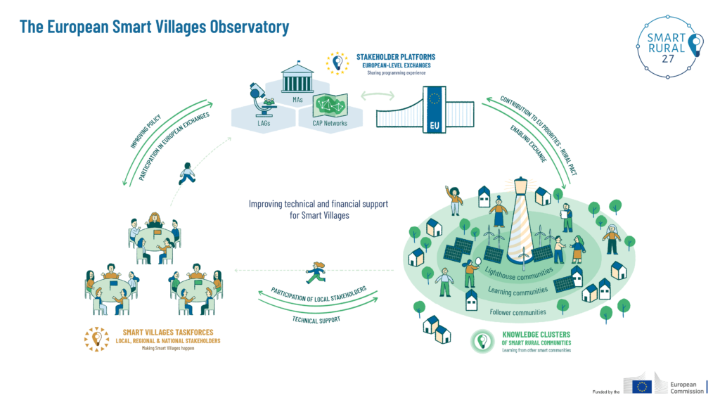 The European Smart Villages Pilot Observatory: A unique opportunity to ...