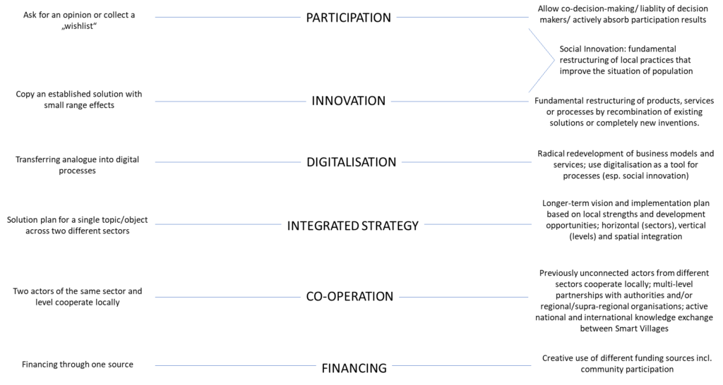 Smartness shows in actions. An impulse for (re-)thinking Smart Villages ...